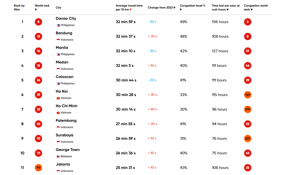 TomTom Traffic Index 2024: Bandung dan Surabaya Lebih Macet dari ...