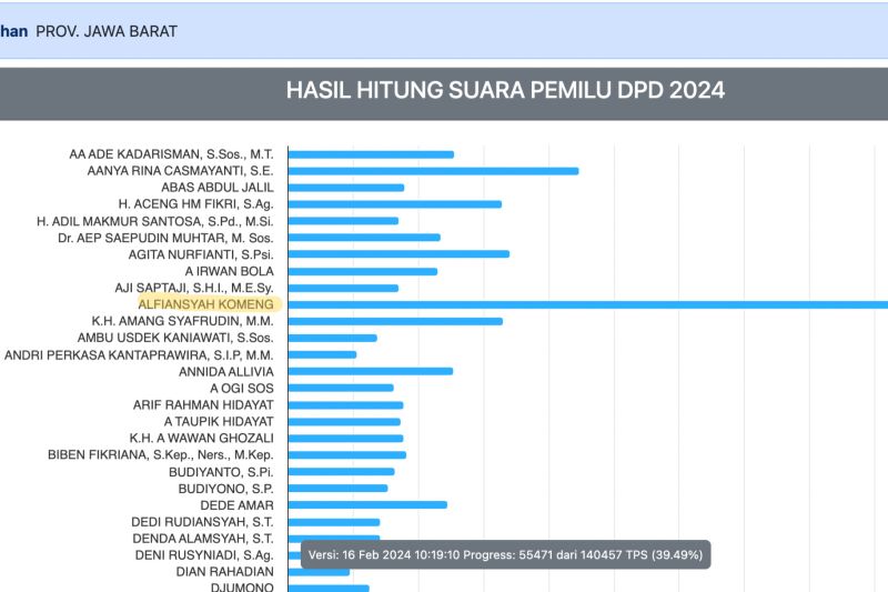 Komeng Pimpin Perolehan Suara Calon DPD Jabar - MerahPutih Komeng Pimpin Perolehan Suara Calon DPD Jabar - MerahPutih